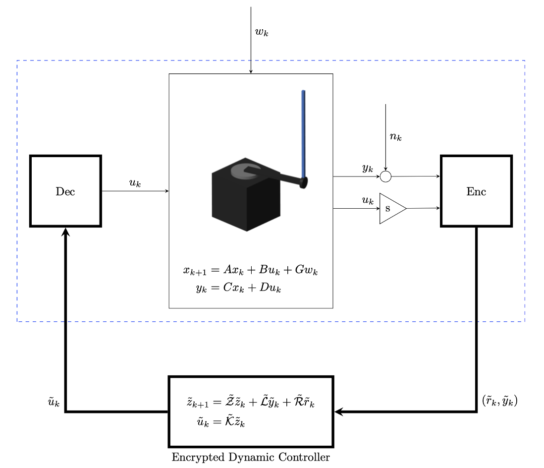 Research - Networked Control Systems Lab