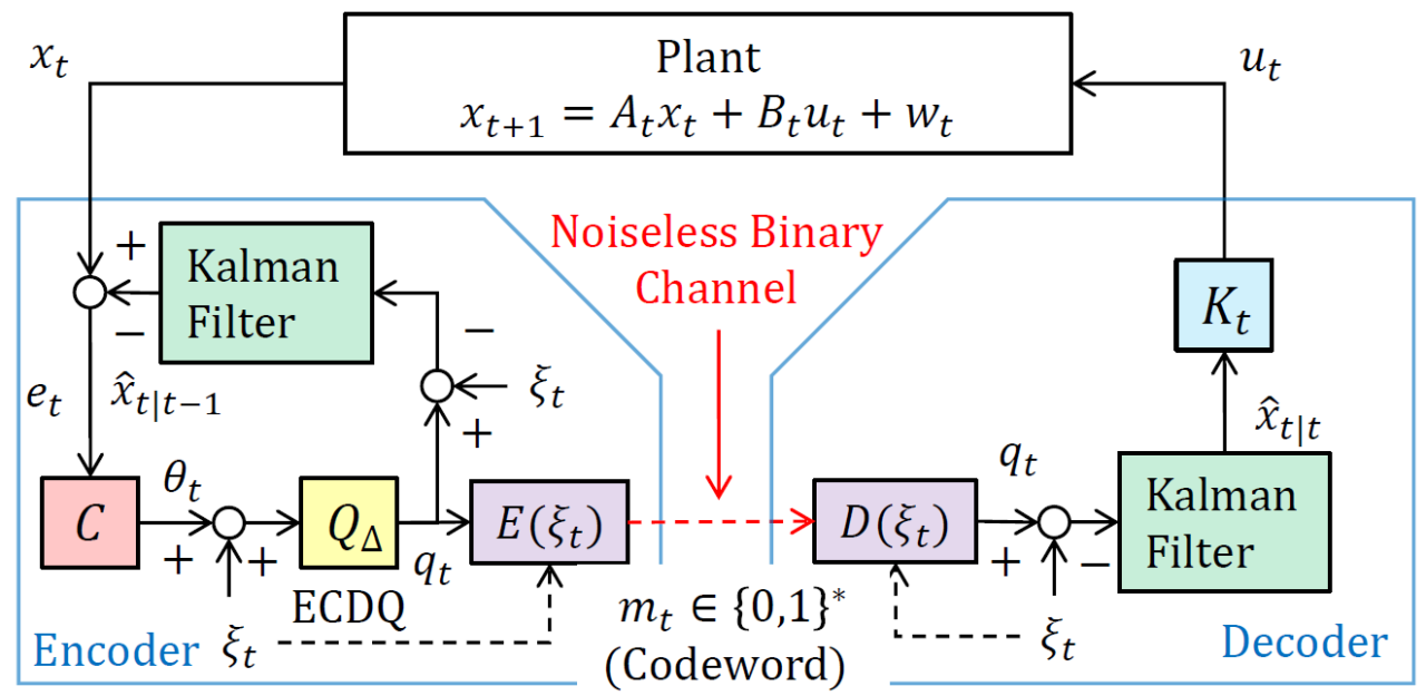 Research - Networked Control Systems Lab