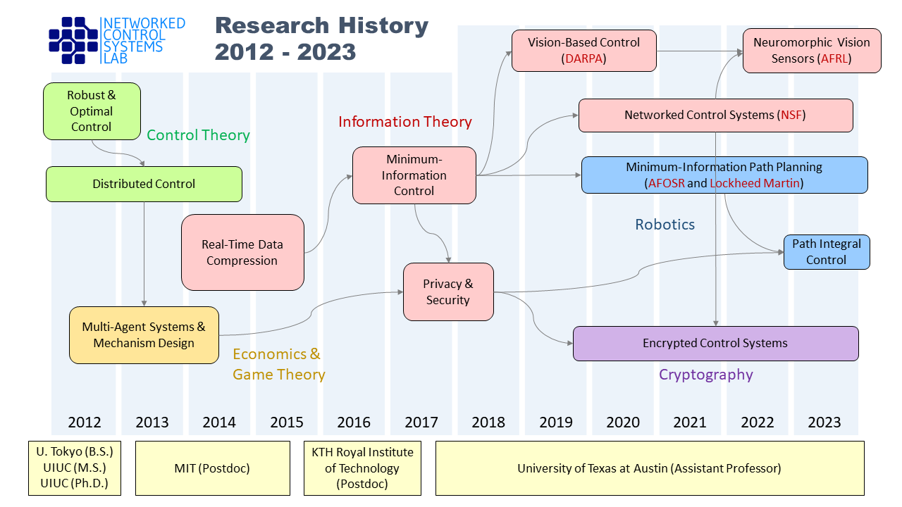 Research - Networked Control Systems Lab