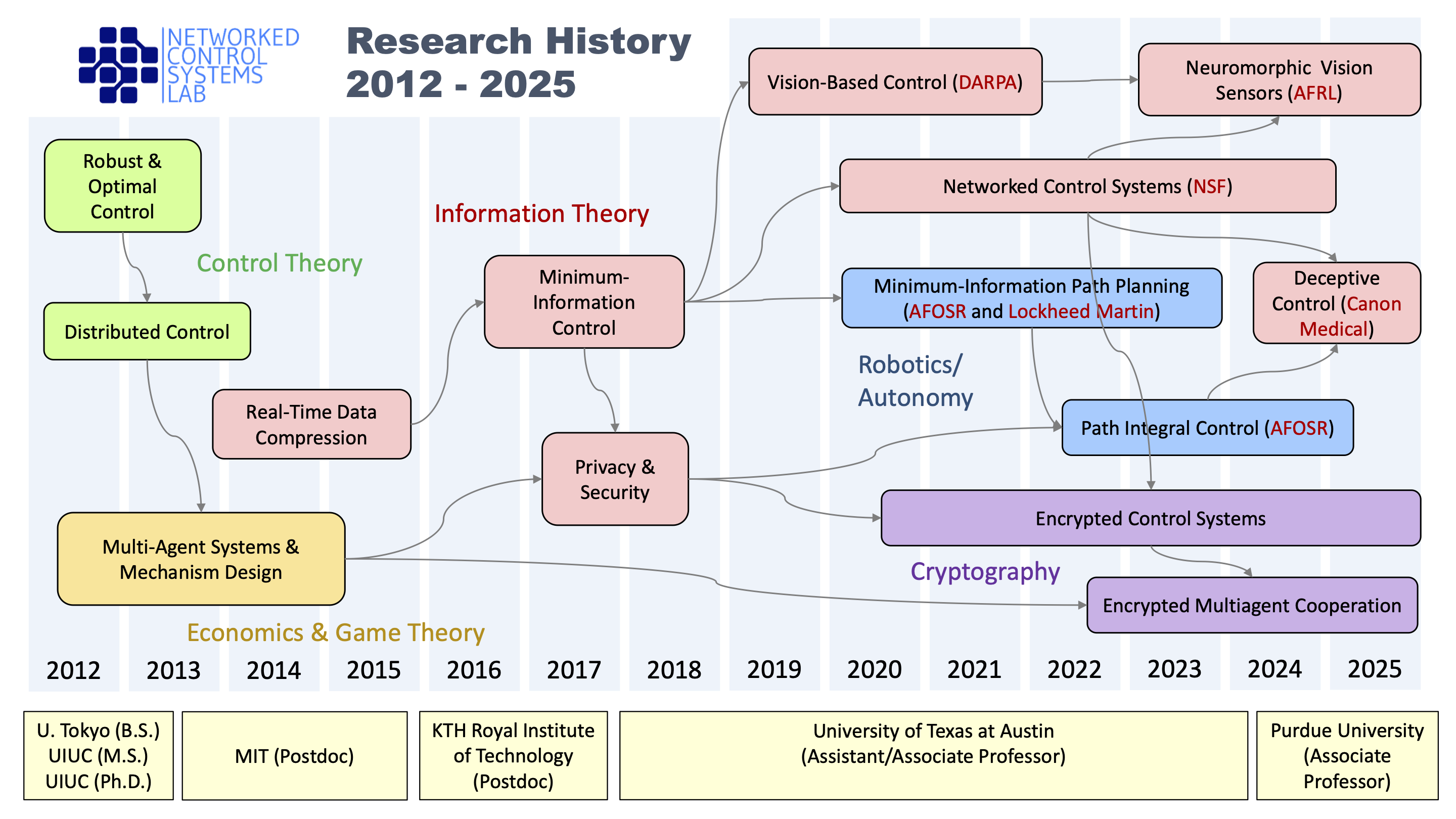 Research - Networked Control Systems Lab